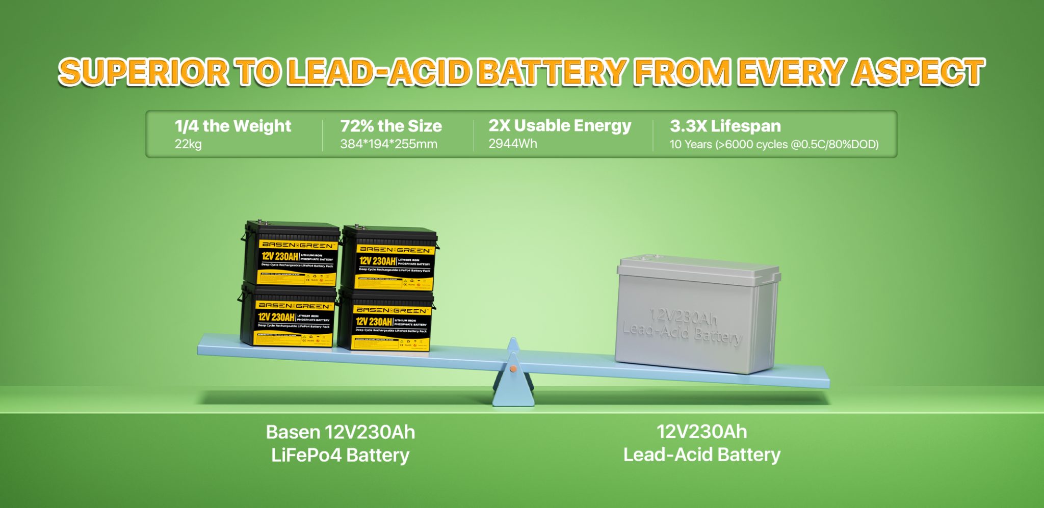 12V 230ah LiFePO4 Battery 150A BMS Bluetooth - Basengreen